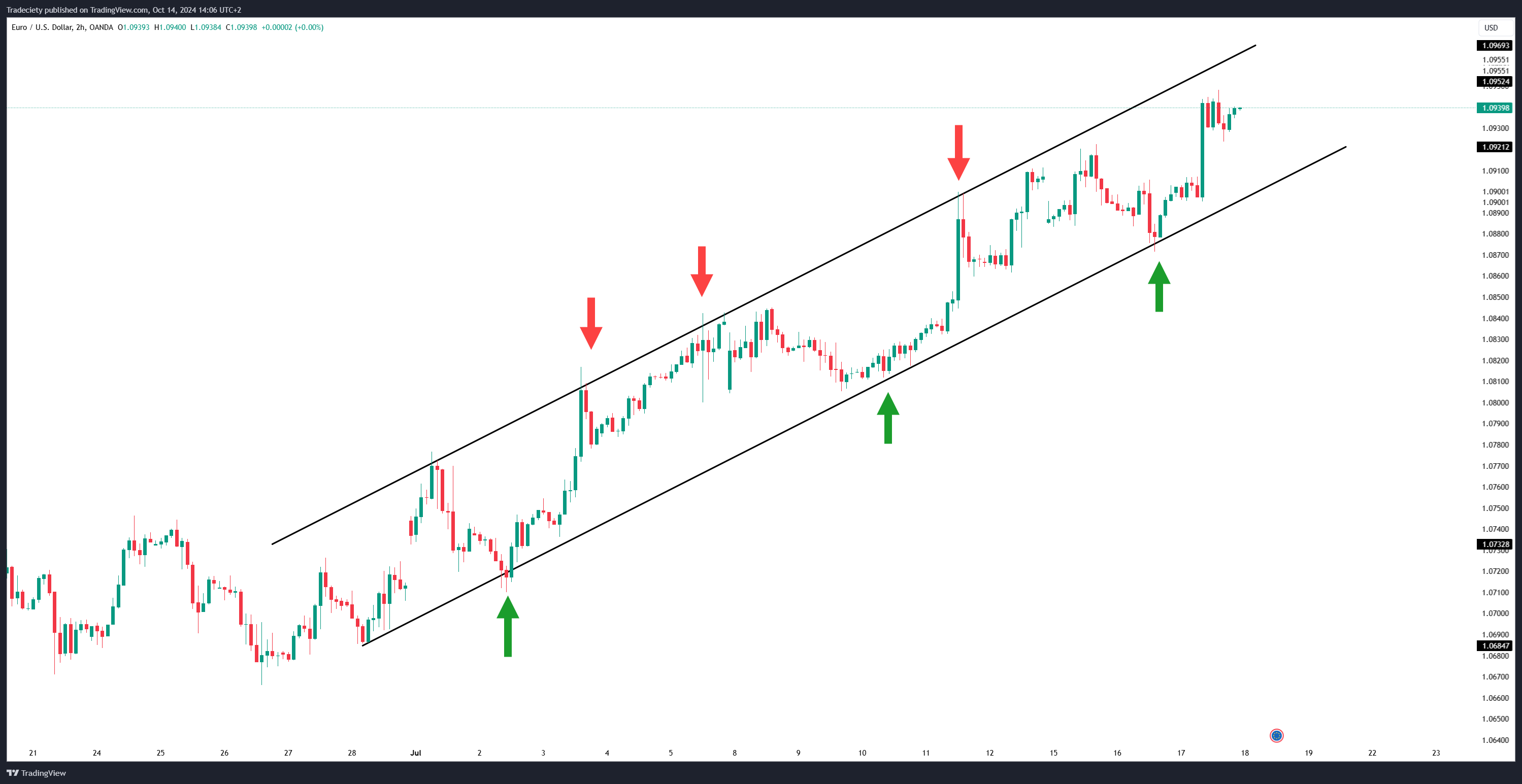 How to Trade the Trendline Channel